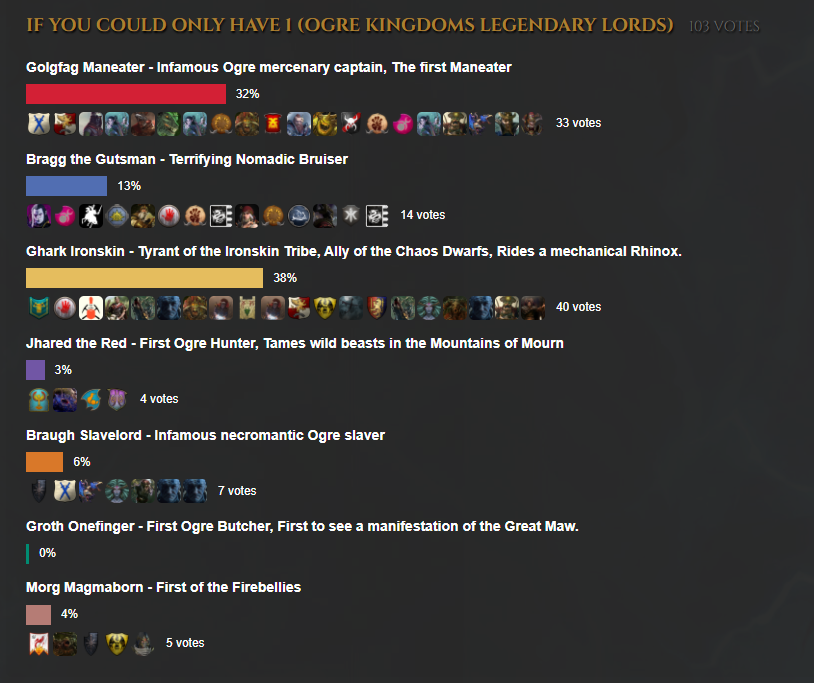 Ogre Kingdoms and Greenskins are my FAVORITE races: I don't like next ...