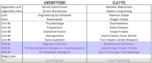 Thrones of Decay [Dwarfs] DLC Engineering or Slayer Themed DLC Options ...